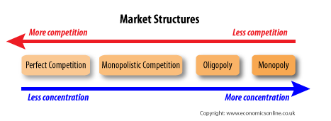 MARKET STRUCTURES IN AN ECONOMY