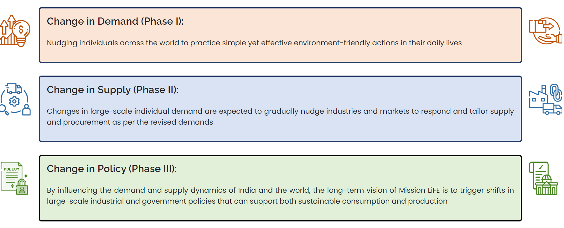 Mission LiFE (Lifestyle for Environment)