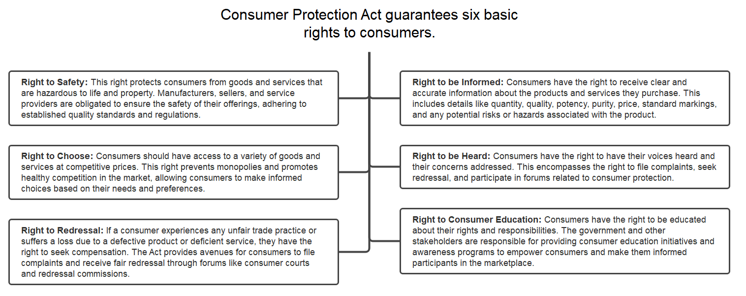 Dec 24 marks India's Consumer Protection Act UPSC