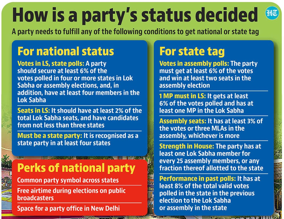 National Party - UPSC Current Affairs - IAS GYAN