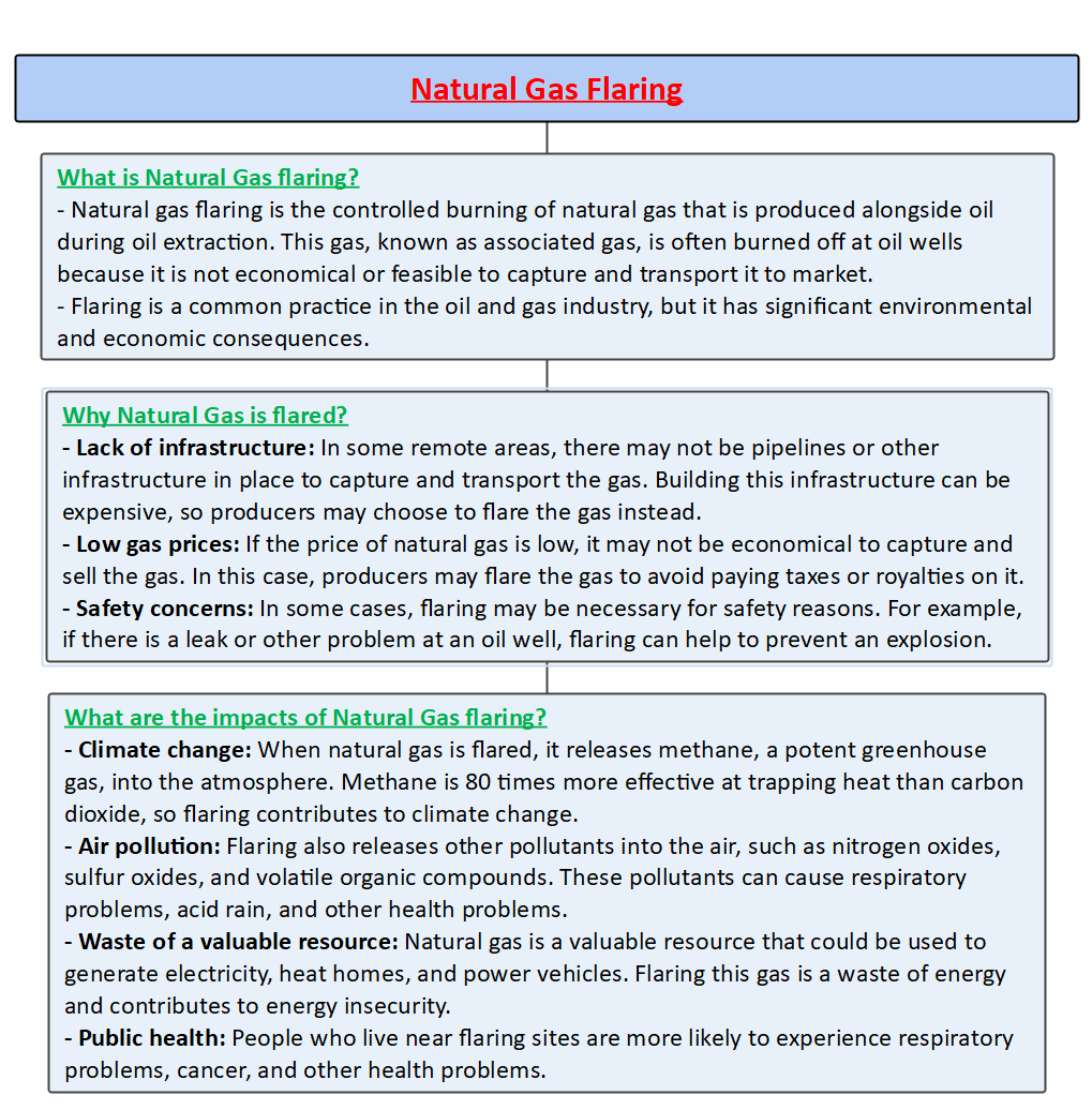 Natural Gas Flaring Impact on Air Quality UPSC