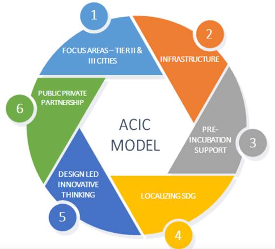 ATAL COMMUNITY INNOVATION CENTRE (ACIC) PROGRAM | IAS GYAN
