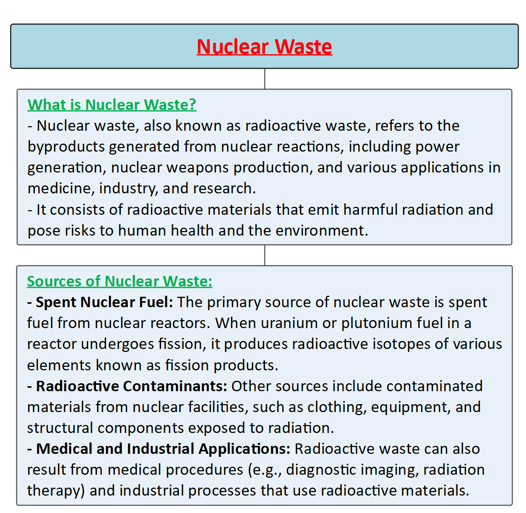 Nuclear waste waste management challenge UPSC