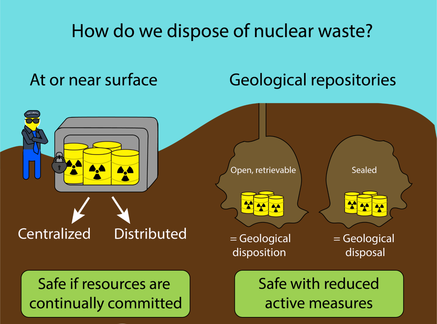 Nuclear waste waste management challenge UPSC