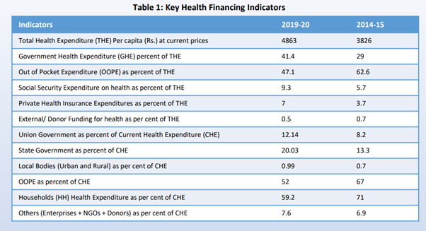 National Health Accounts Estimates for India -UPSC Current Affairs ...