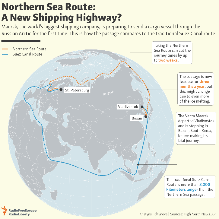 Northern Sea Route, Northwest passage UPSC