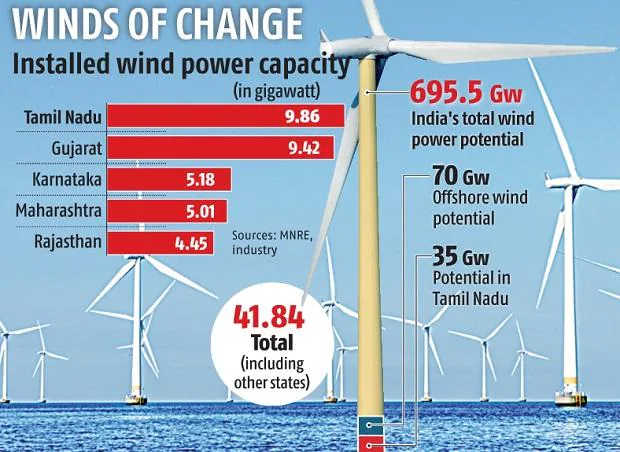 India's efforts to harness offshore wind energy UPSC