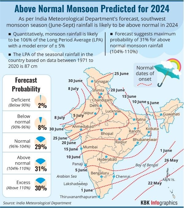 Monsoon onset crucial for India's annual rainfall. UPSC