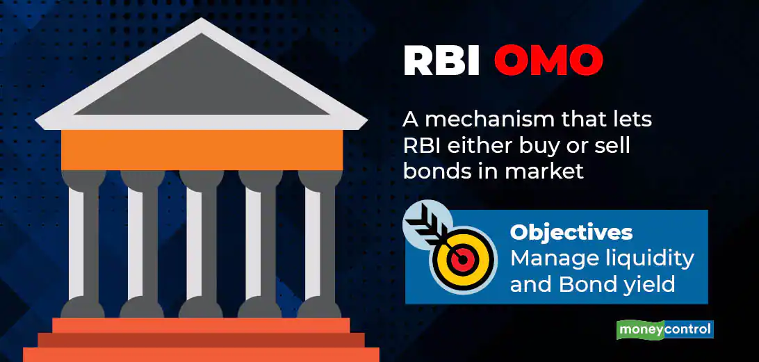 Announcement of Open Market Operations (OMOs) by RBI UPSC