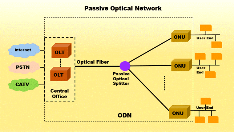 Optical Network UPSC