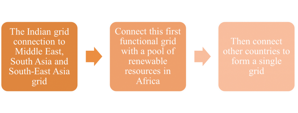 One Sun, One World, One Grid (OSOWOG)