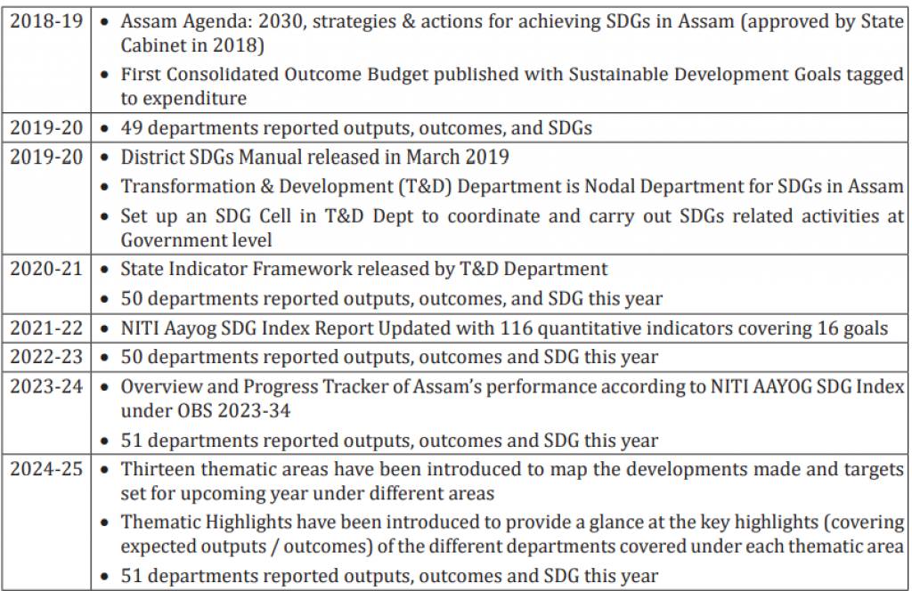 Outcome Budgeting for Sustainable Development in India | UPSC