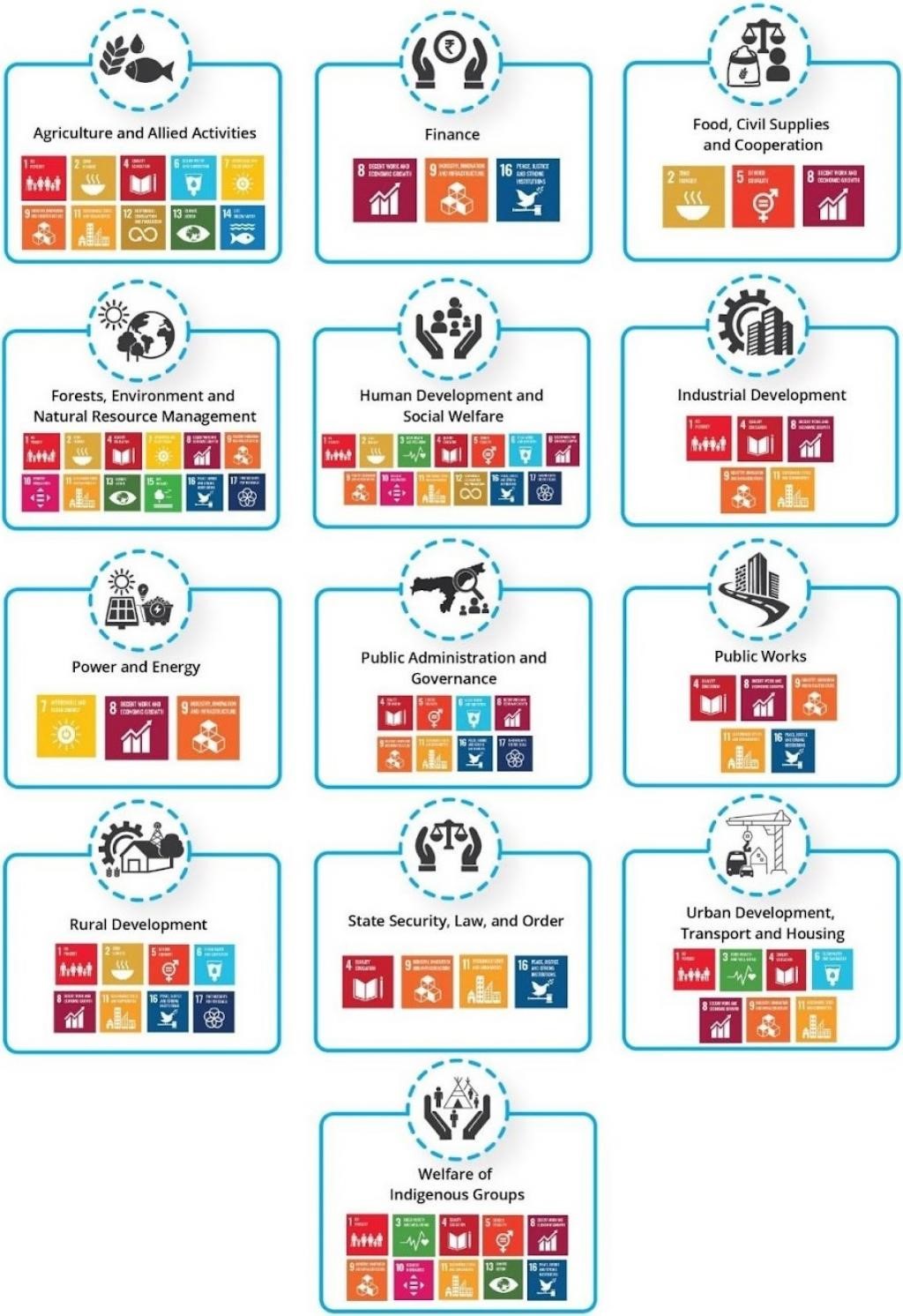 Outcome Budgeting for Sustainable Development in India | UPSC