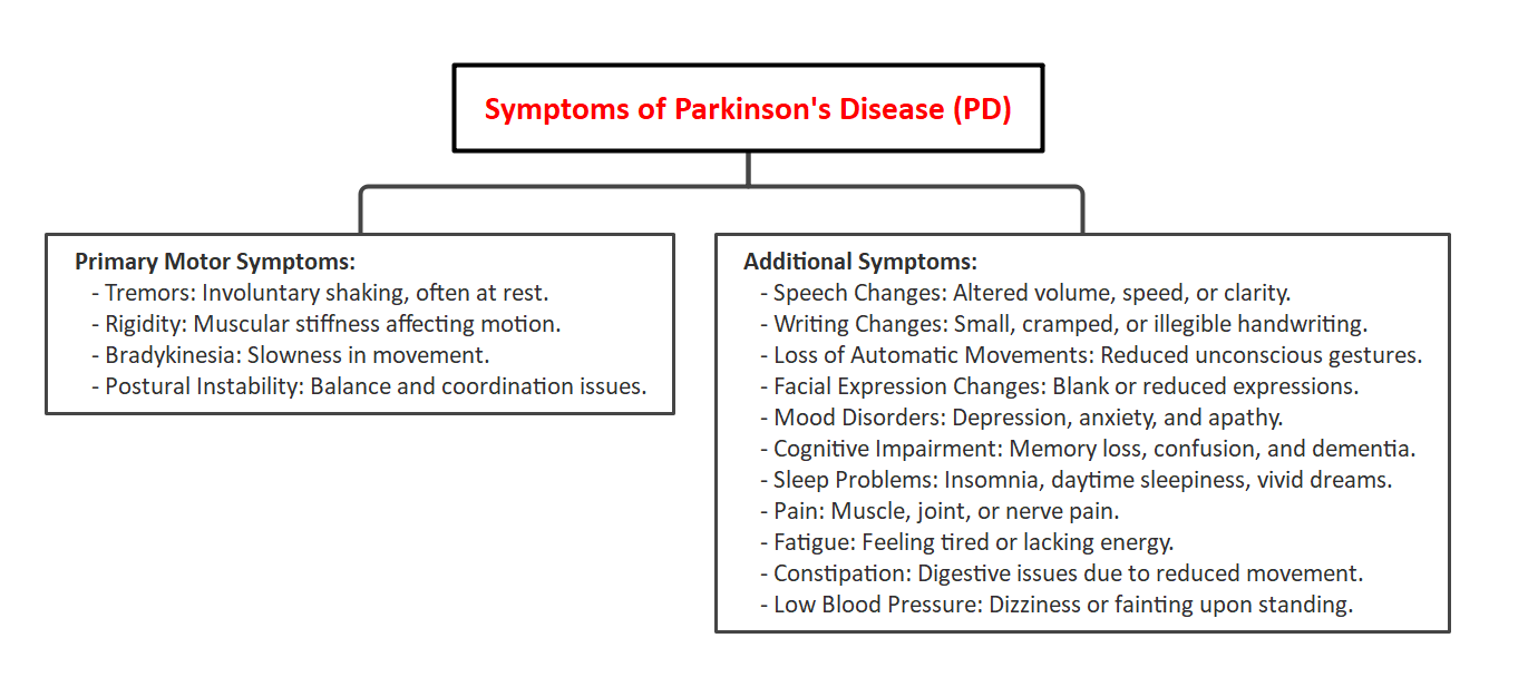 Researchers reveal Parkinson's origins, signalling treatments UPSC