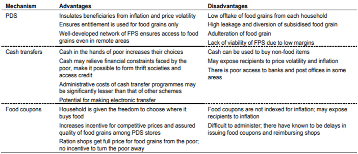 PUBLIC DISTRIBUTION SYSTEM - IAS Gyan