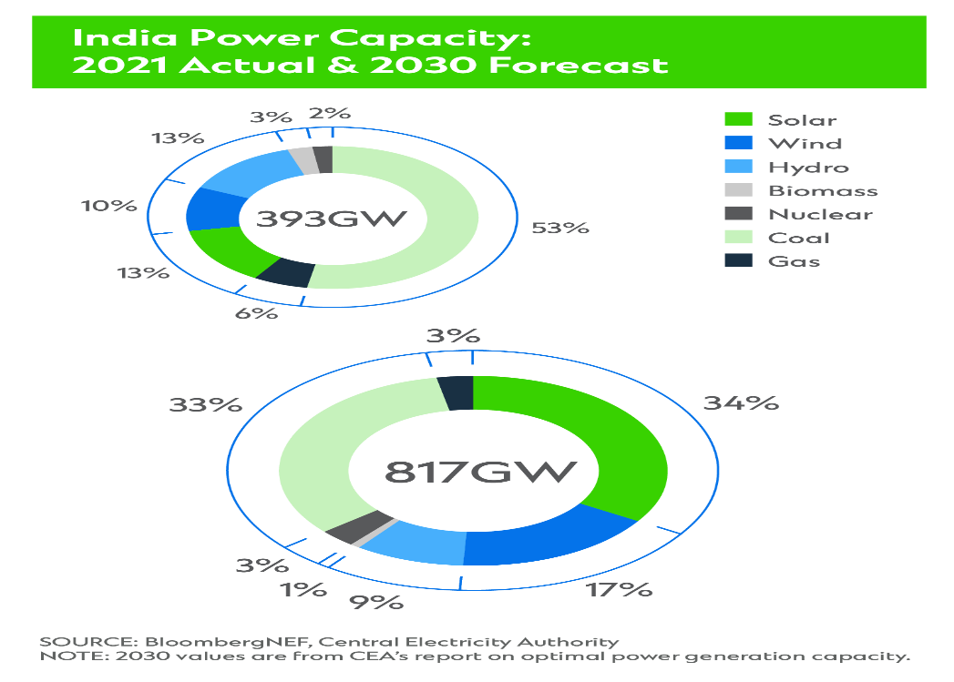India's Green Energy Transition: Budget 2024 & Climate Action