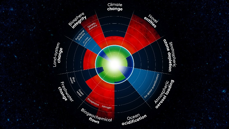 Planetary Boundaries - Current Affairs - IAS GYAN