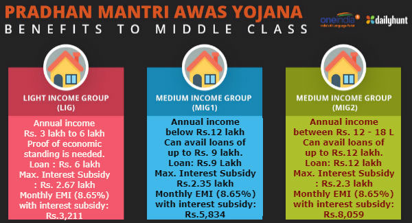 PMAY-U aims to address urban housing challenges. UPSC