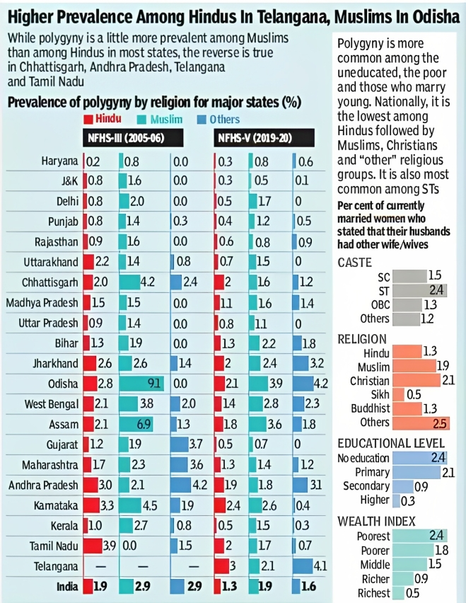 POLYGAMY -UPSC Current Affairs - IAS GYAN