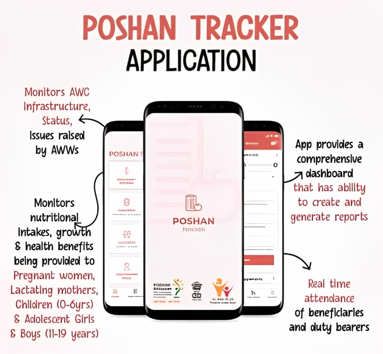 POSHAN App - UPSC Current Affairs - IAS GYAN