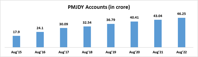 PRADHAN MANTRI JAN DHAN YOJANA (PMJDY) -UPSC Current Affairs - IAS GYAN
