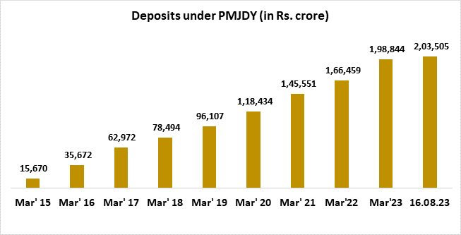 Pradhan Mantri Jan Dhan Yojana (PMJDY) completed nine years UPSC