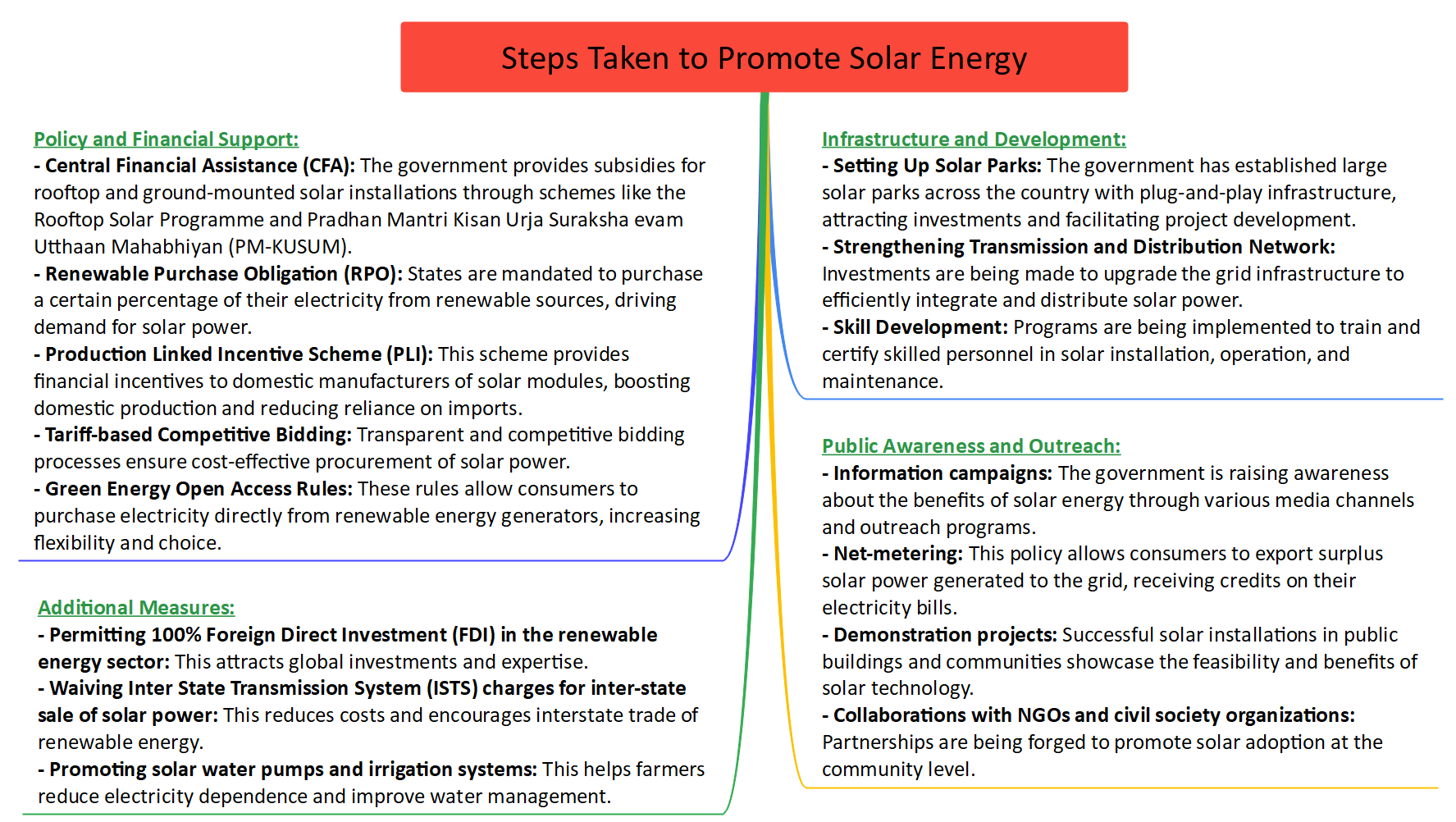 PM launched scheme for solar rooftops in 10M homes UPSC
