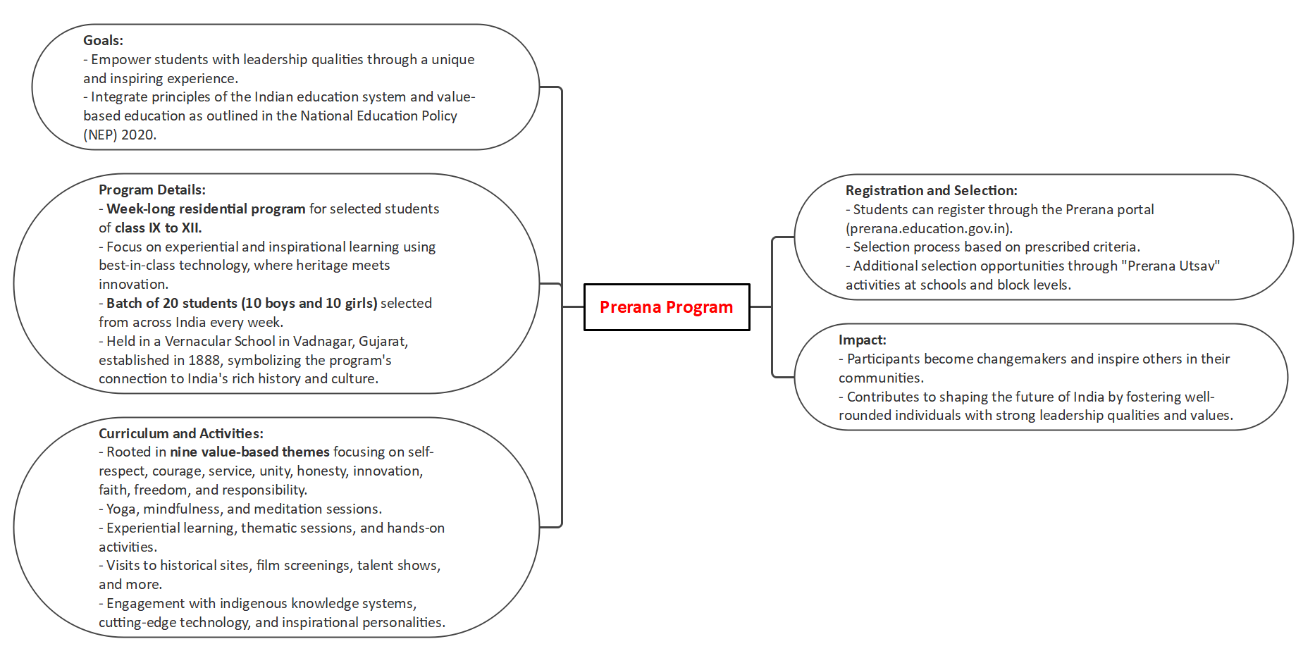Prerana program to empowers students UPSC