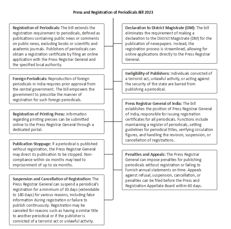 Bill to modernize, streamline, and decriminalize Legislation UPSC