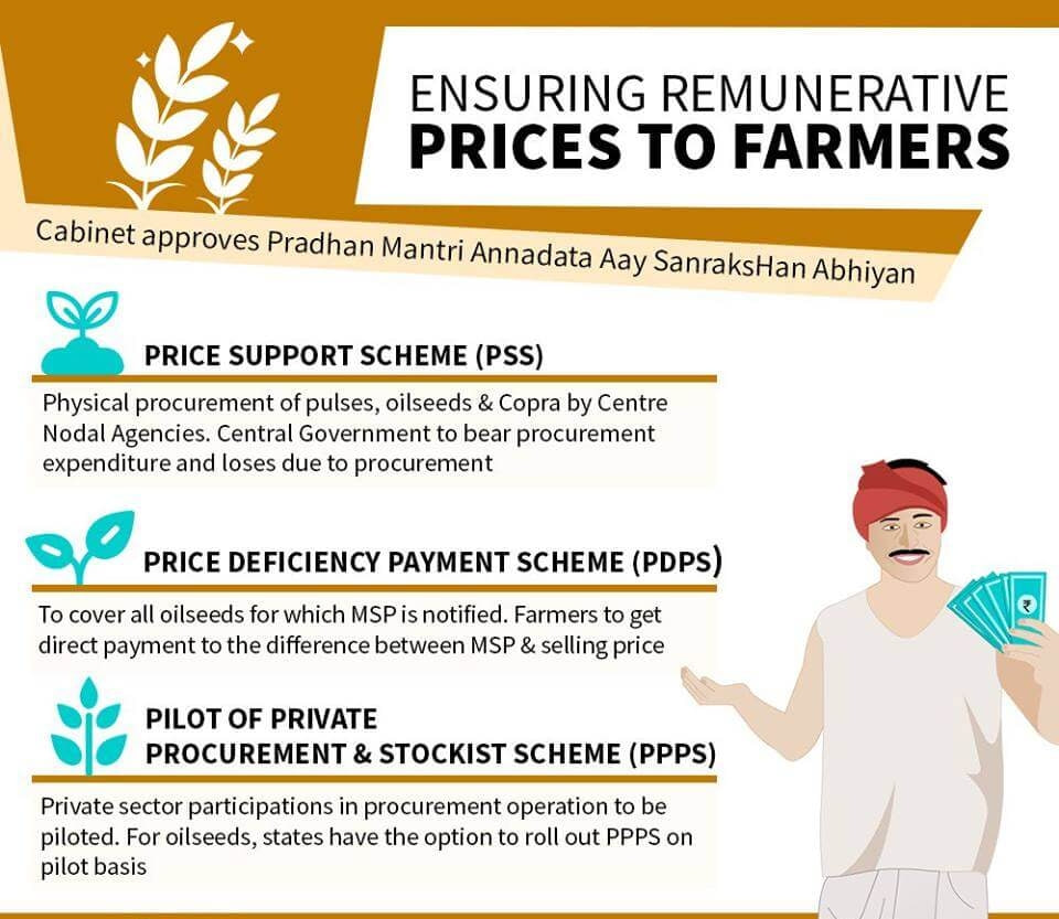 PRICE SUPPORT SCHEME -UPSC Current Affairs - IAS GYAN