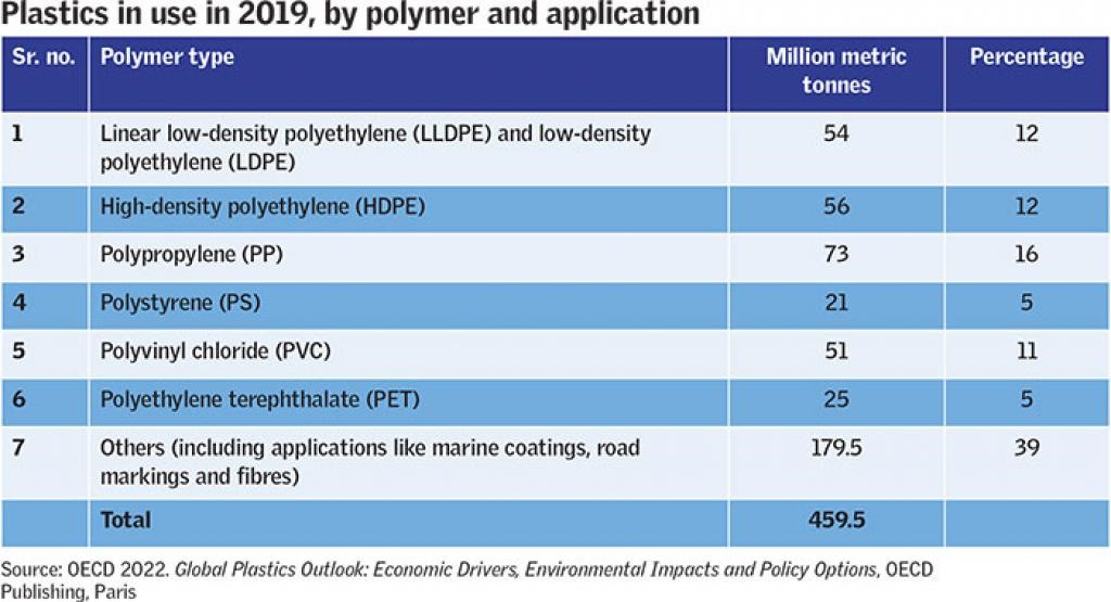 Global Plastic Profile| Primary Plastic Polymers| UPSC