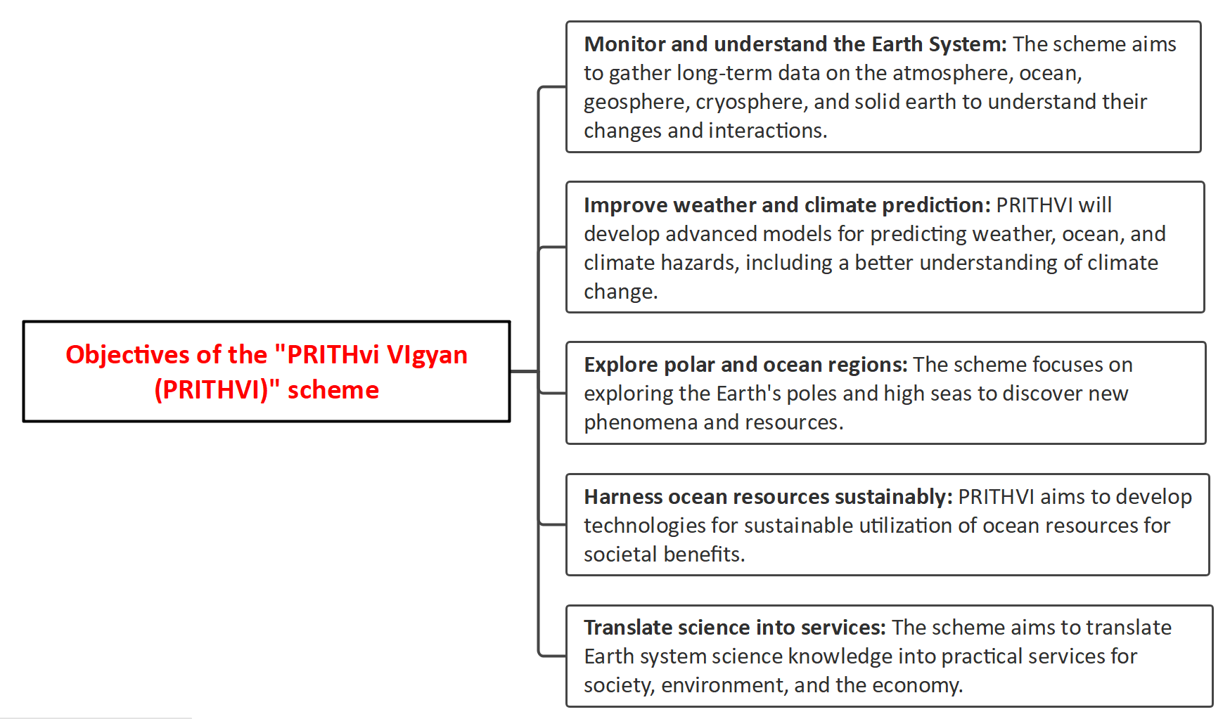 MoES launches "PRITHVI" scheme for Earth Understanding UPSC