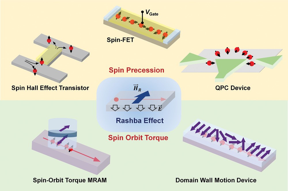 Designing Composite Quantum Material with Colossal Rashba Splitting UPSC