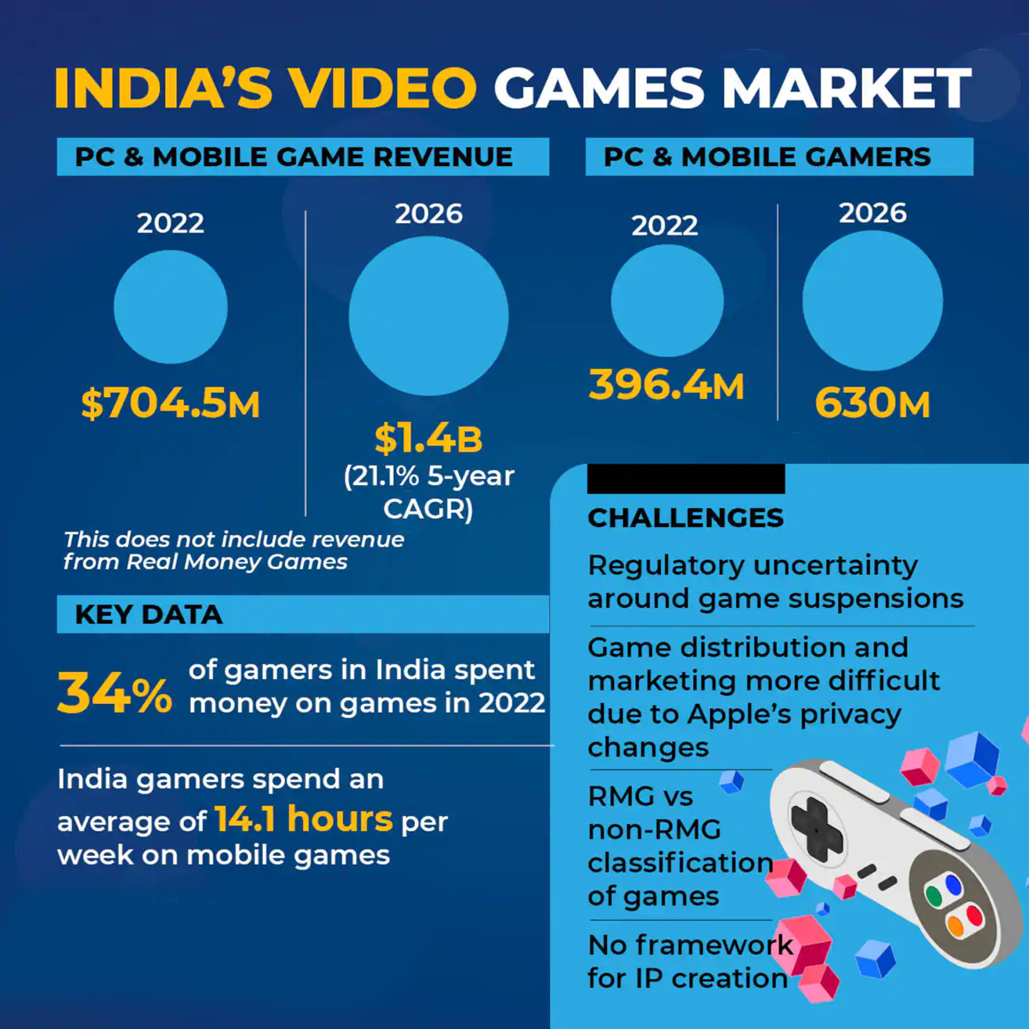 Regulation Of Online Real Money Gaming in India - UPSC Current Affairs