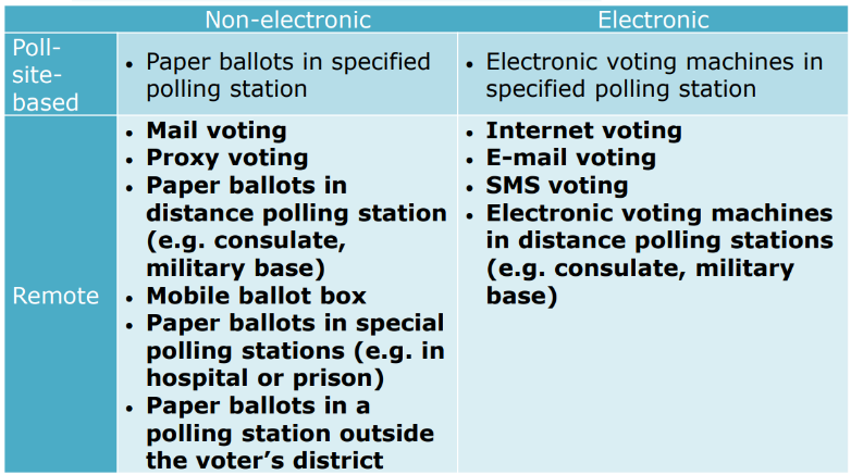 PERSPECTIVE REMOTE VOTING | UPSC MATERIAL | IAS GYAN