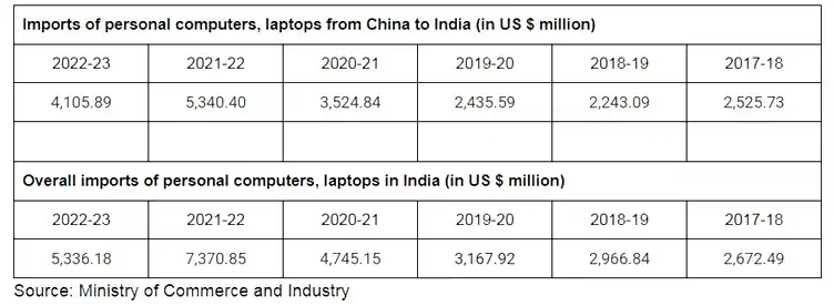 Government announced restrictions on computers Import UPSC