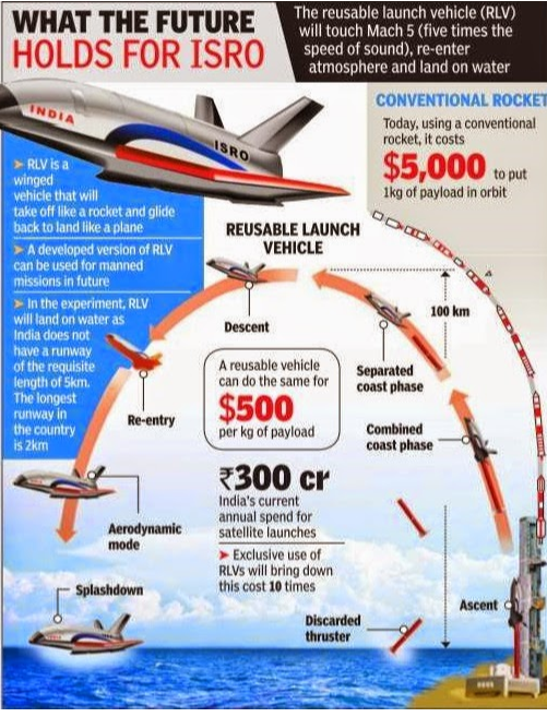 REUSABLE LAUNCH VEHICLE AUTONOMOUS LANDING MISSION - UPSC Current ...