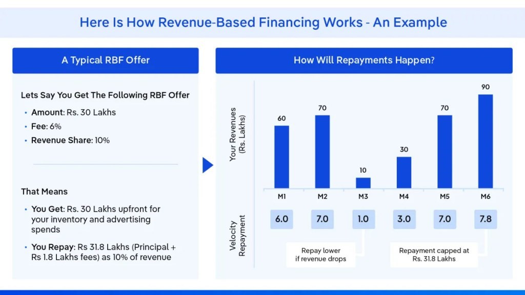 Understanding Revenue-Based Funding for Startups | UPSC Preparation