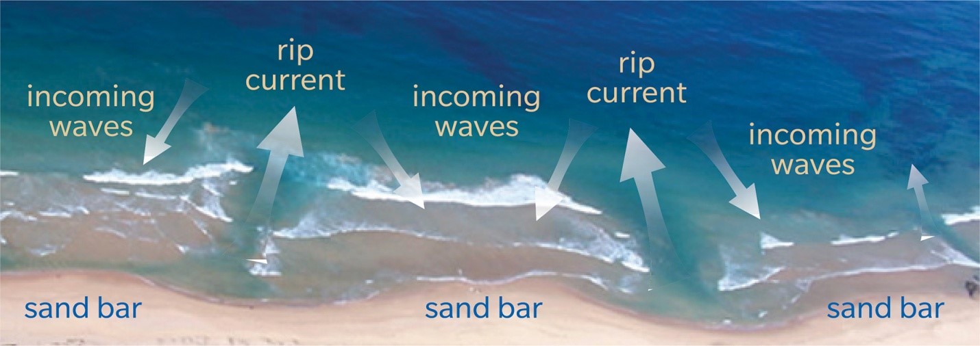RIP Currents, UPSC