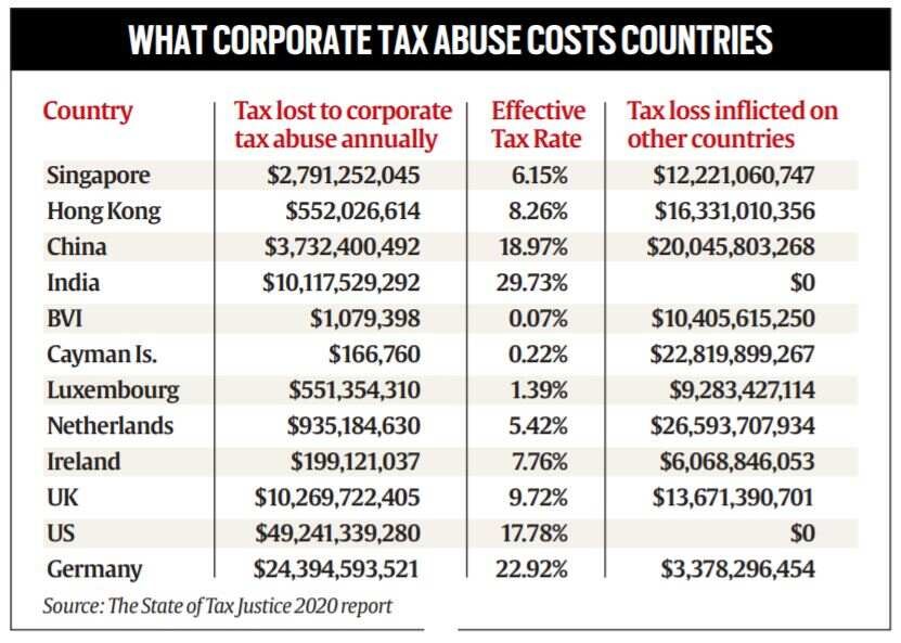 GLOBAL CORPORATE TAX AND INDIA