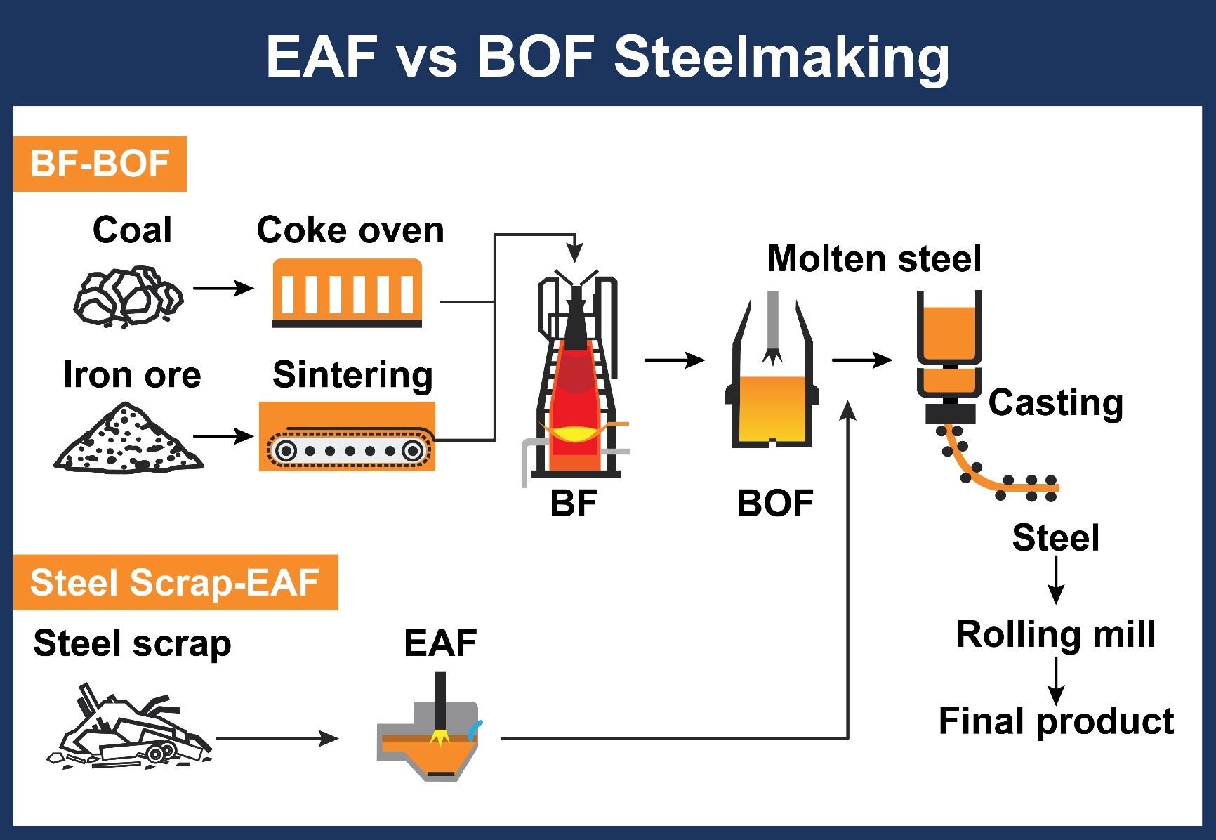 Steel Production Report,Electric Arc Furnace (EAF) Steelmaking