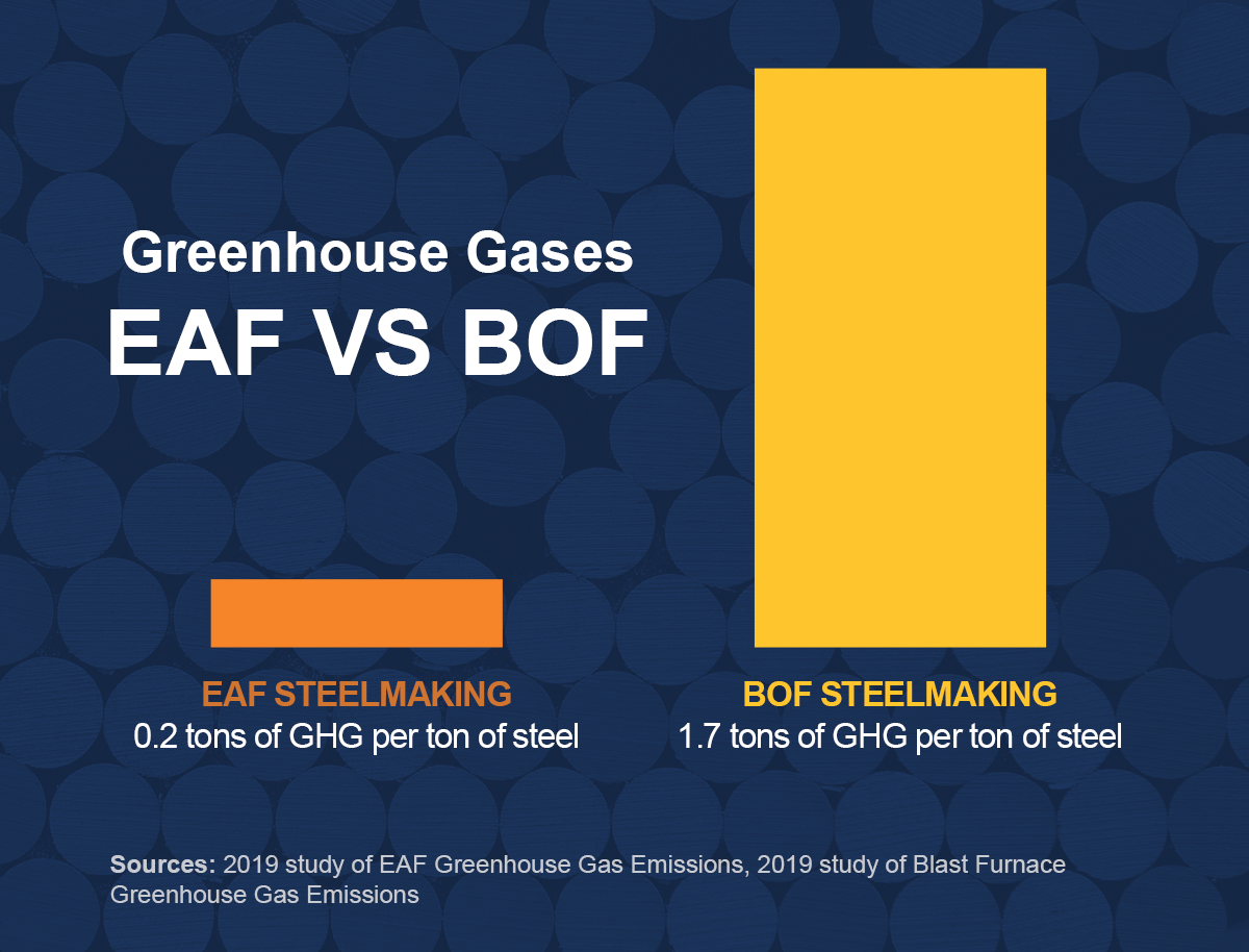 Steel Production Report,Electric Arc Furnace (EAF) Steelmaking