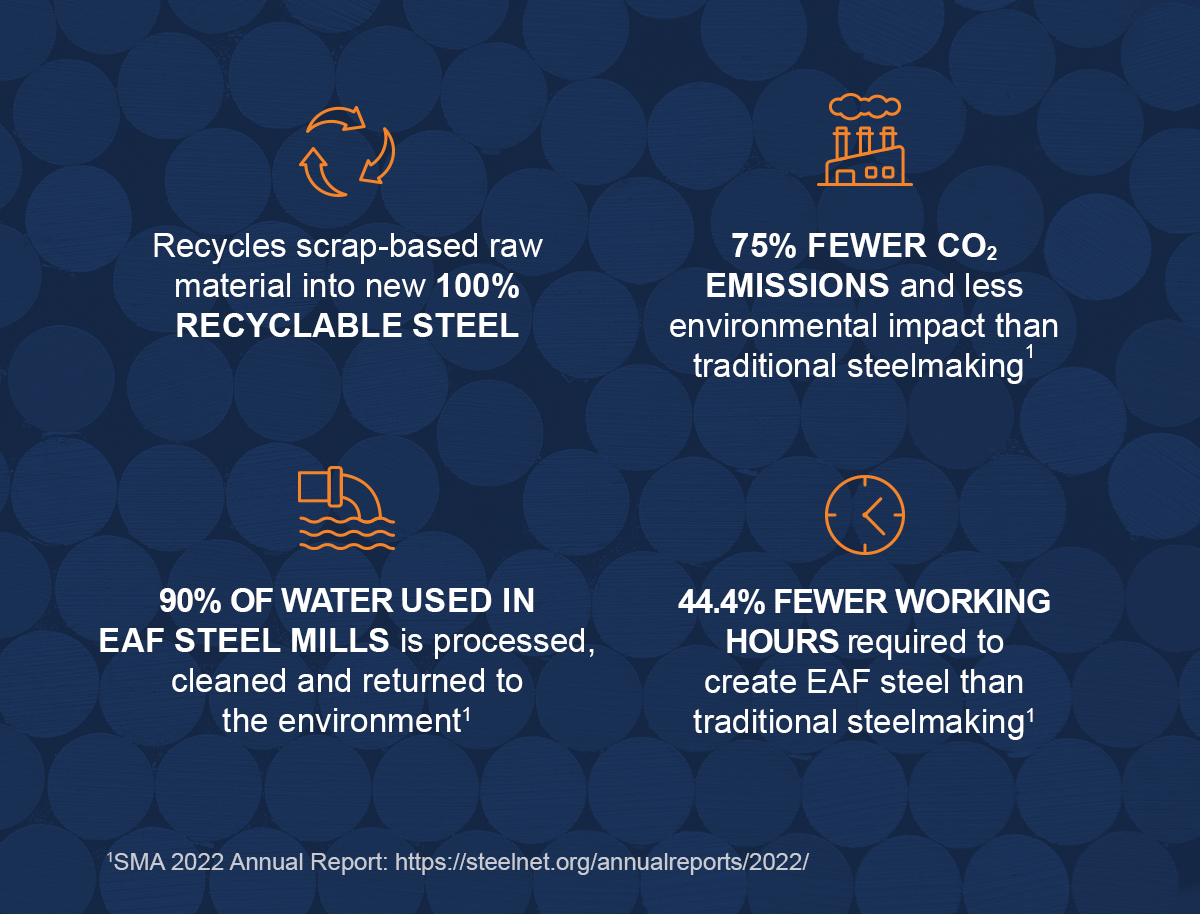Steel Production Report,Electric Arc Furnace (EAF) Steelmaking
