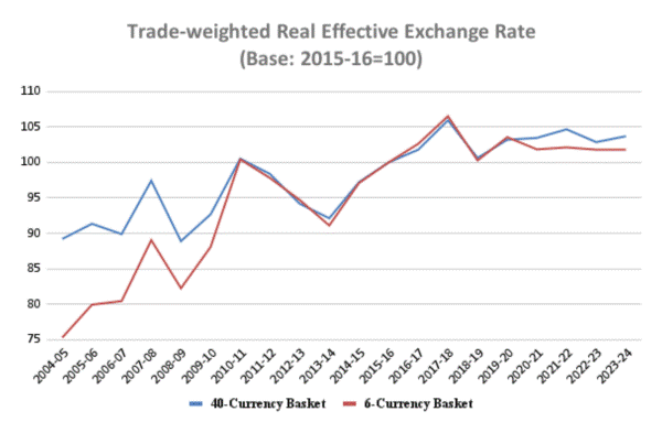 Analysis of Rupee's Performance in the Last Decade: UPSC