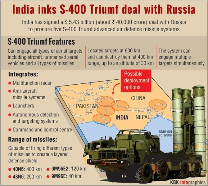 About S-400 | UPSC Current Affairs | IAS GYAN