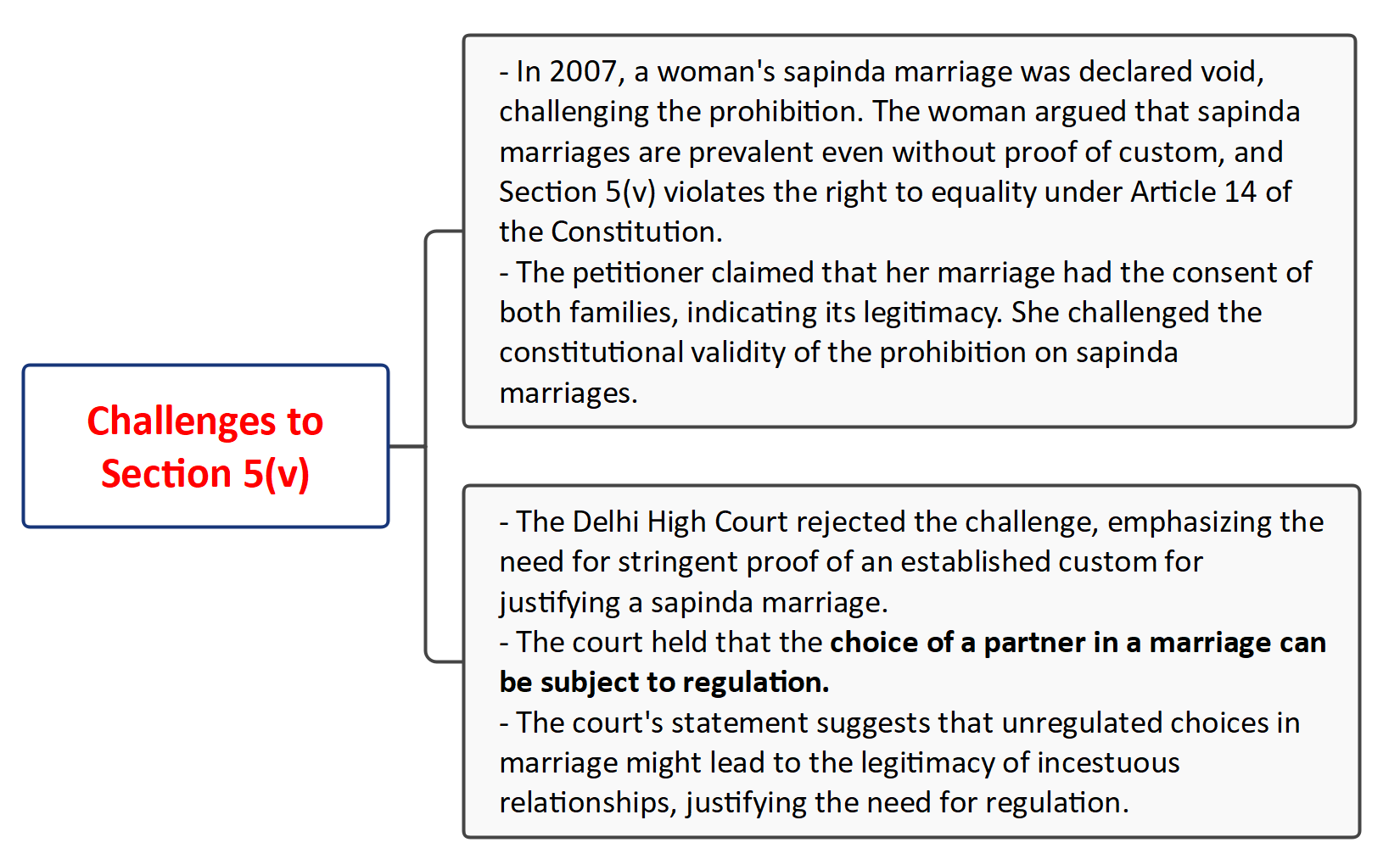 Delhi High Court upholds ban on sapinda marriages UPSC