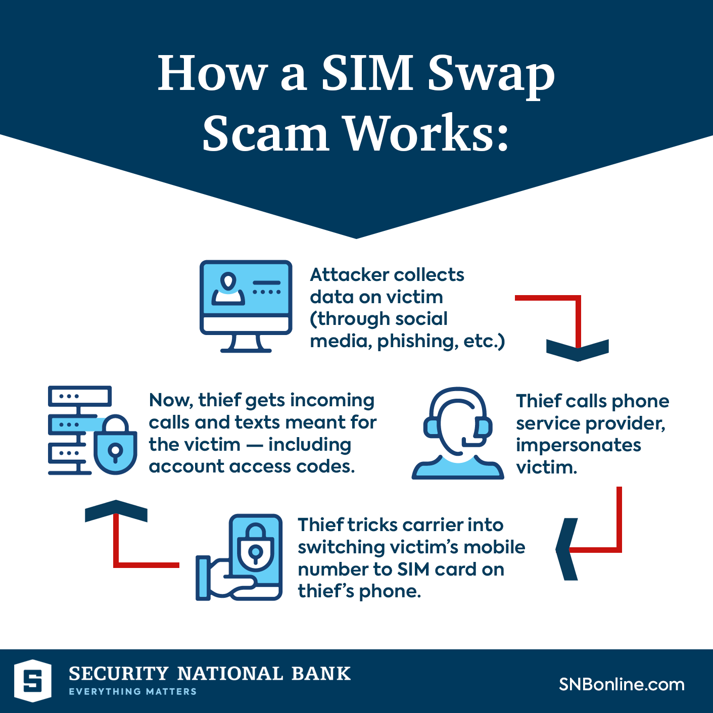 Sim Swap Scam UPSC.