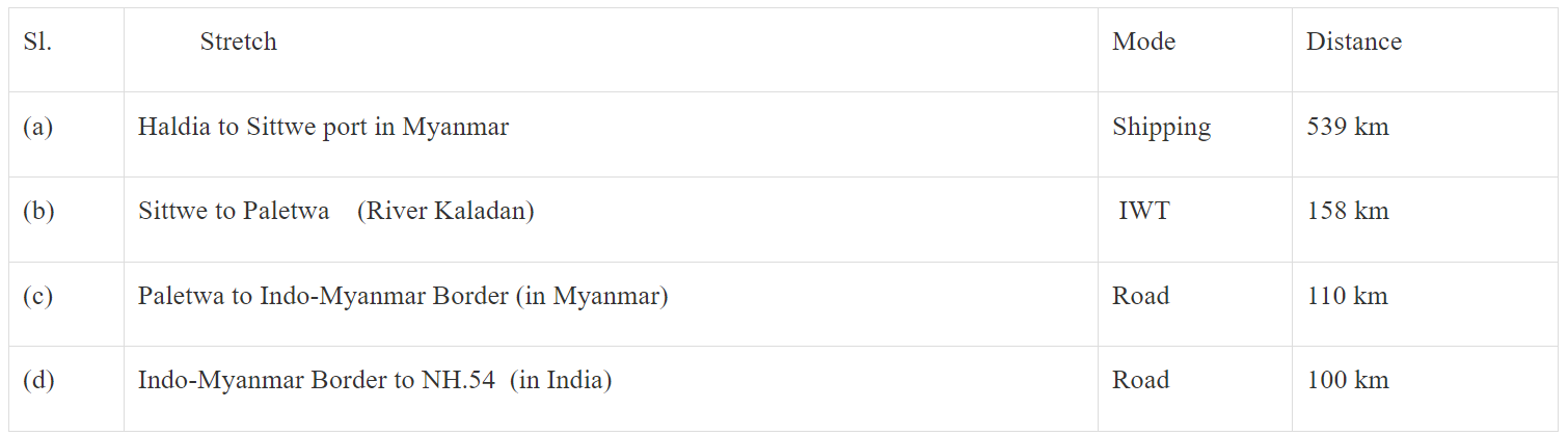 SITTWE PORT -UPSC Current Affairs - IAS GYAN