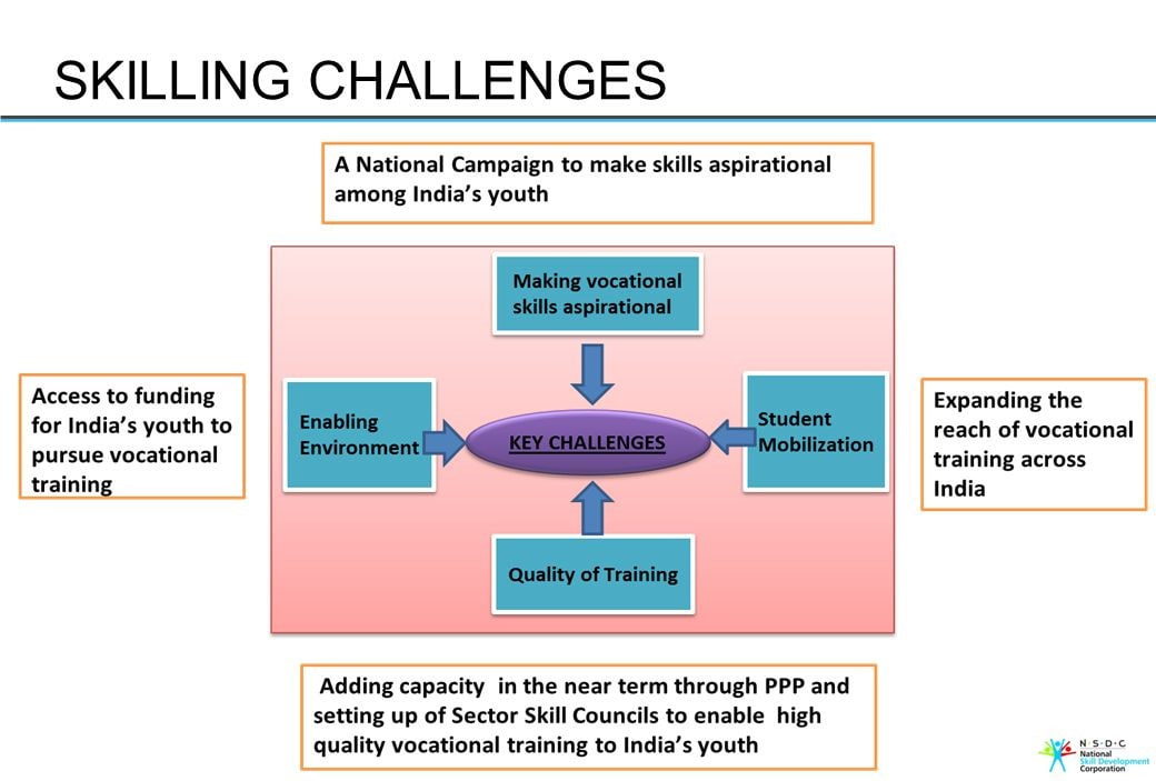 SKILLING INDIA FOR THE WORLD