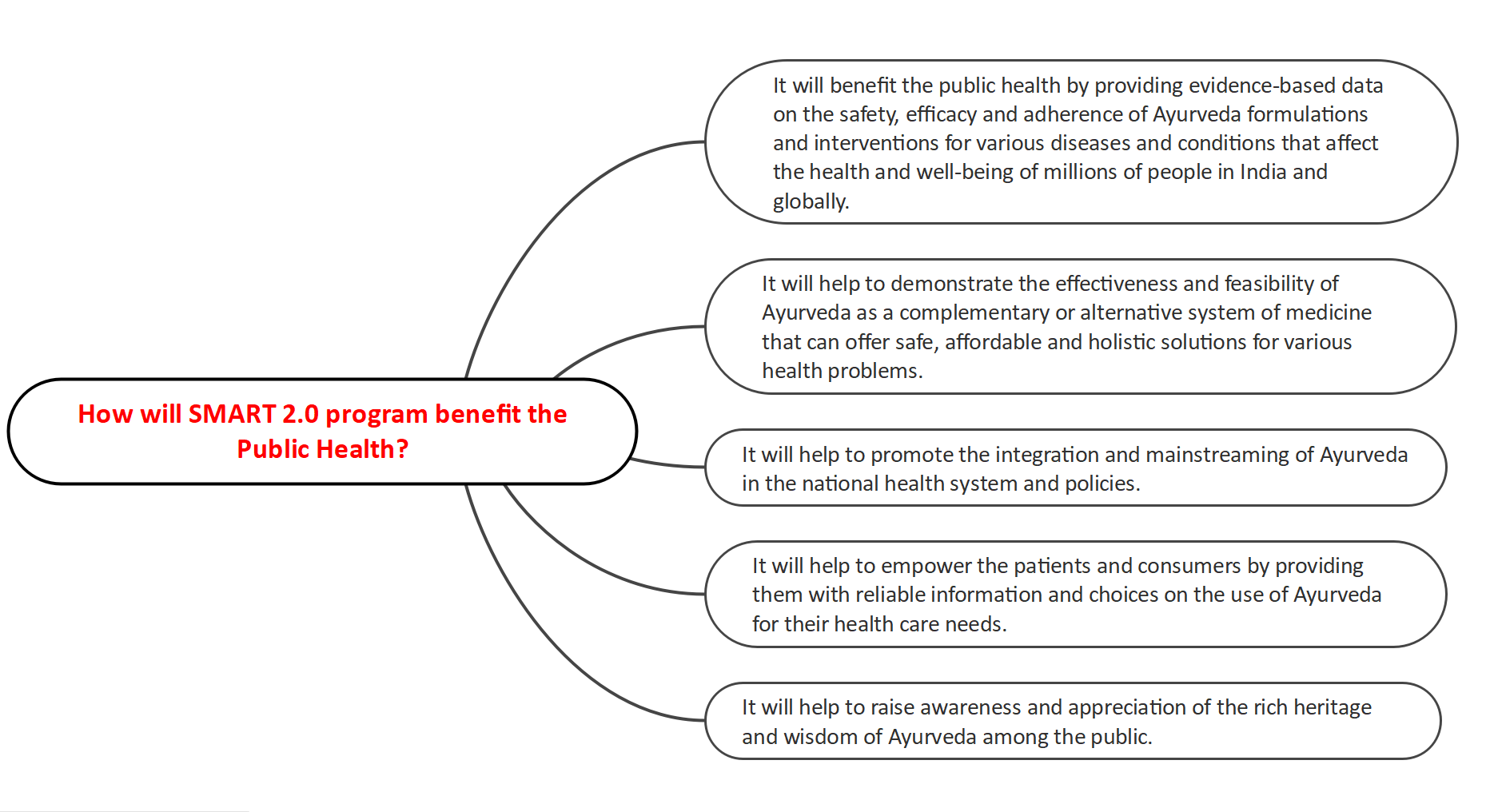 CCRAS and NCISM launched 'SMART 2.0' program UPSC